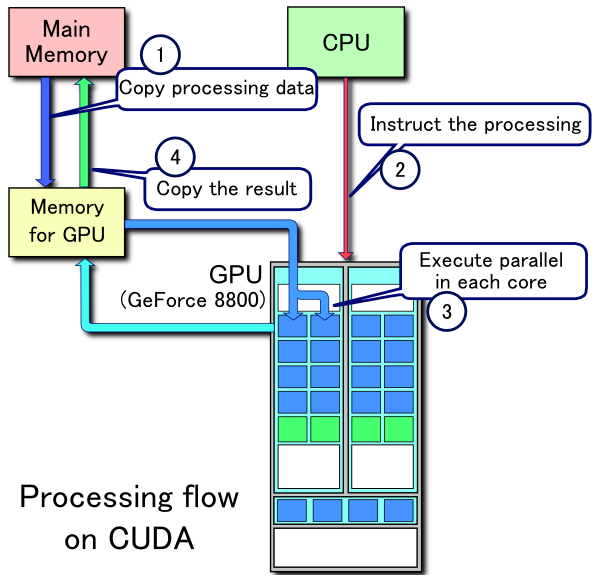 陈巍：2（上）GPGPU编程模型之CUDA——《GPGPU 芯片设计：原理与实践》节选 - 知乎