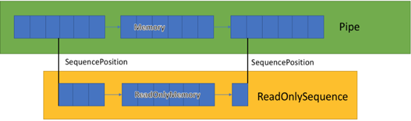 .NET编写高效的代码，你应该了解Array、Memory、ReadOnlySequence - 知乎