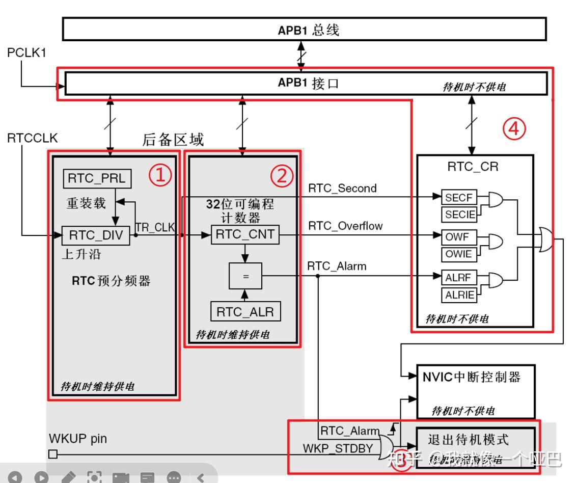 STM32F103正点原子学习笔记系列——RTC - 知乎