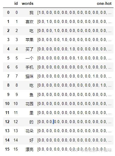 NLP中文本表示相关技术-one hot encoding - 知乎