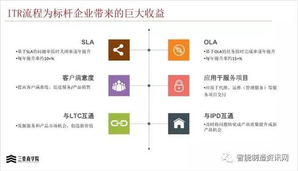 华为三大业务流程体系IPD/LTC/ITR - 知乎