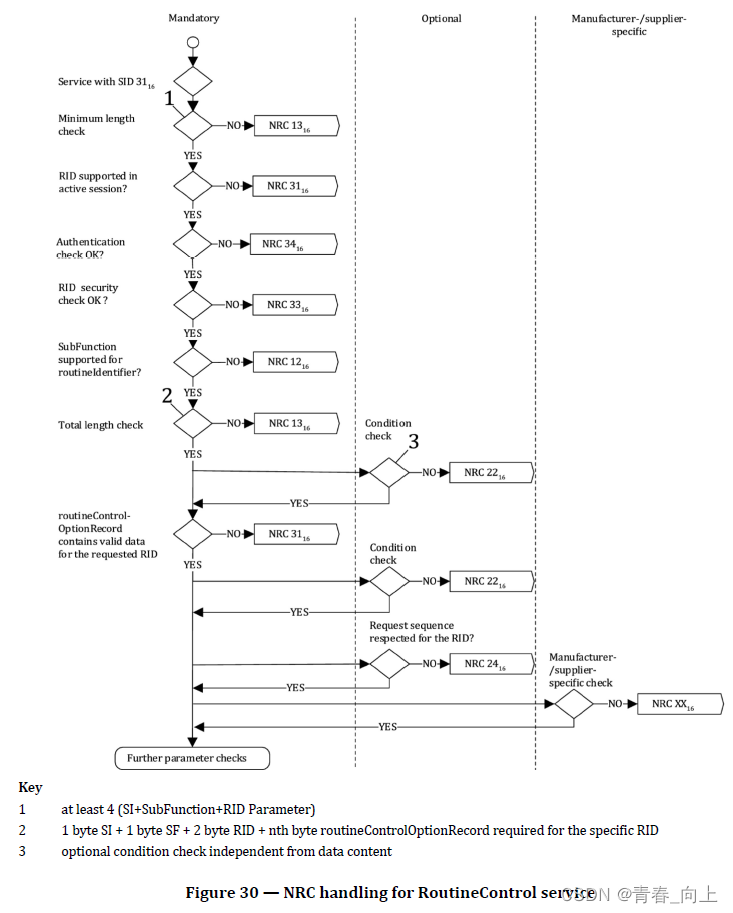 UDS - 14.2.1 RoutineControl (31) service - 知乎