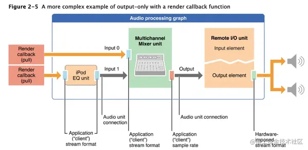 Audio Unit: iOS中最底层最强大的音频控制API - 知乎
