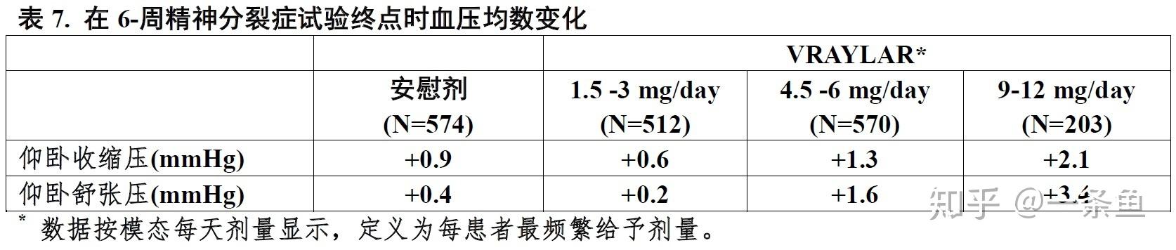 卡利拉嗪(Vraylar，cariprazine)FDA官方说明书 - 知乎