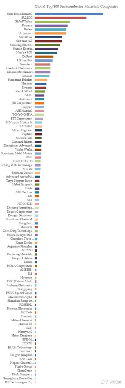Semiconductor Materials, Global Top 100 Companies, Ranking, Top 100 ...