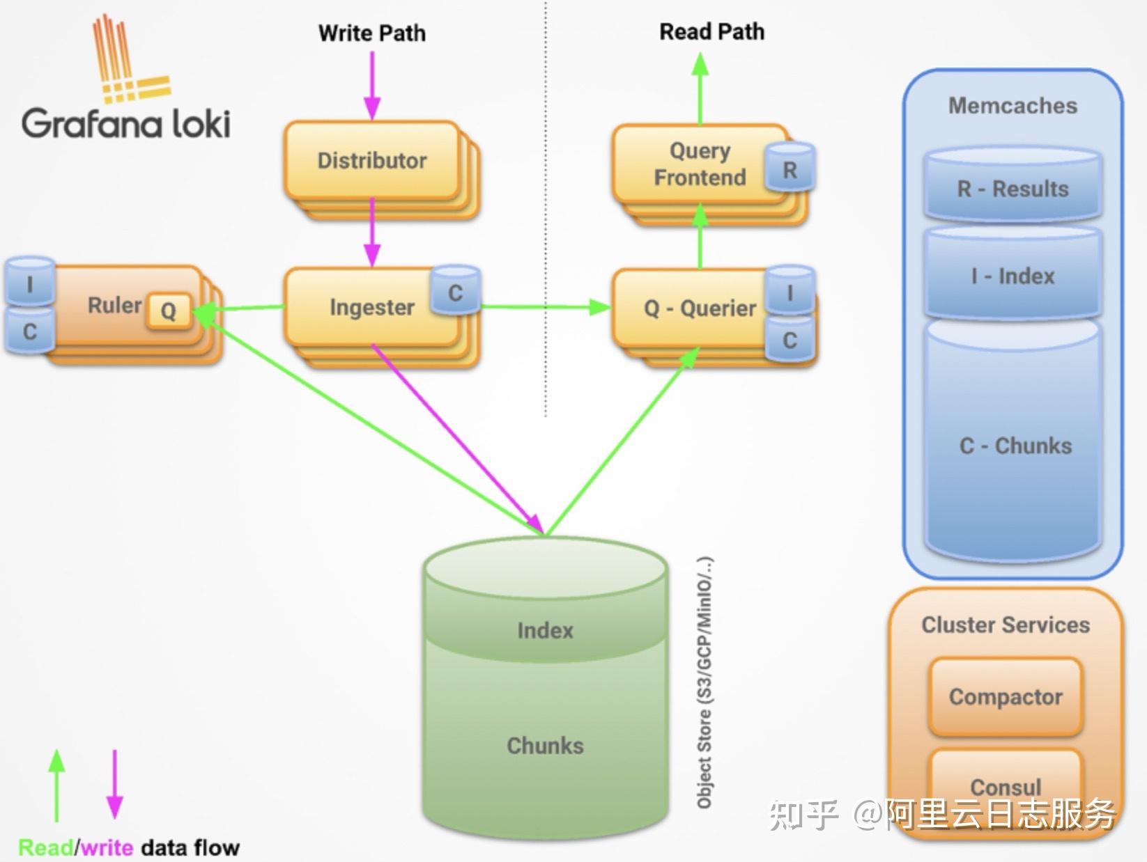 Loki入门与初步调研 - 知乎