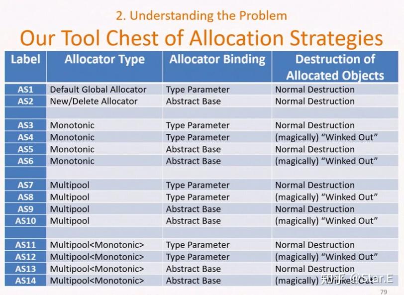 游戏引擎开发新感觉！(6) c++17内存管理 - 知乎