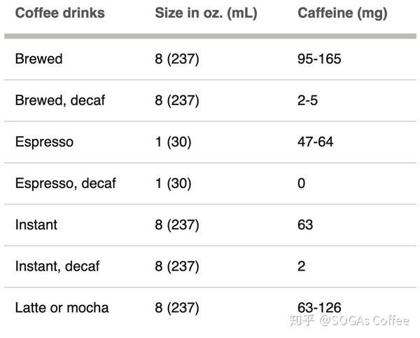 咖啡因到底摄入多少算多？| 你心中有数吗？ - 知乎
