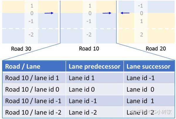 【第三章 数据格式】opendrive格式基础解析 - 知乎