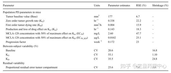 转化模型 - 基于临床前PK/PD模型预测临床有效暴露和剂量：HER2/HER3双特异性单克隆抗体MCLA-128应用实例 - 知乎