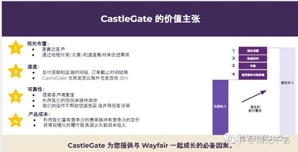 wayfair的CastleGate供应链是什么？ - 知乎