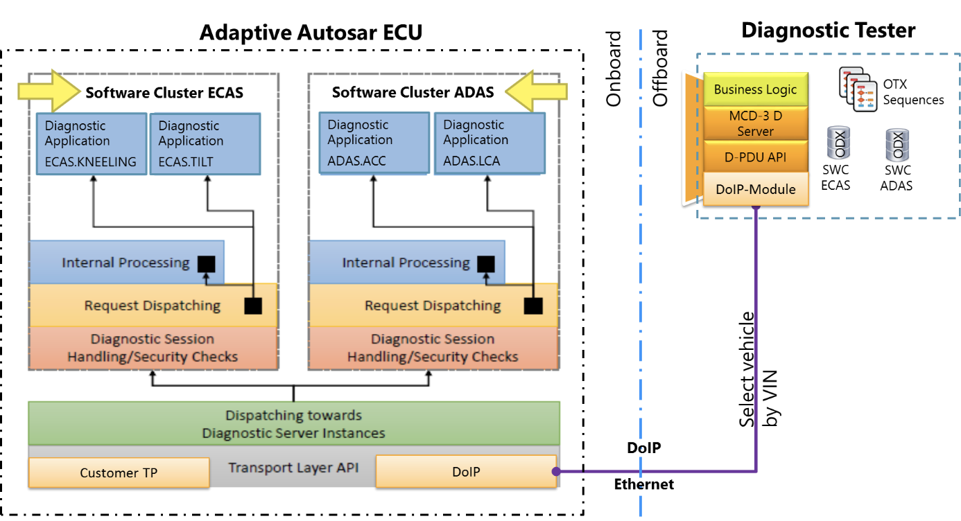 Diagnostic in Adaptive AutoSAR - 知乎