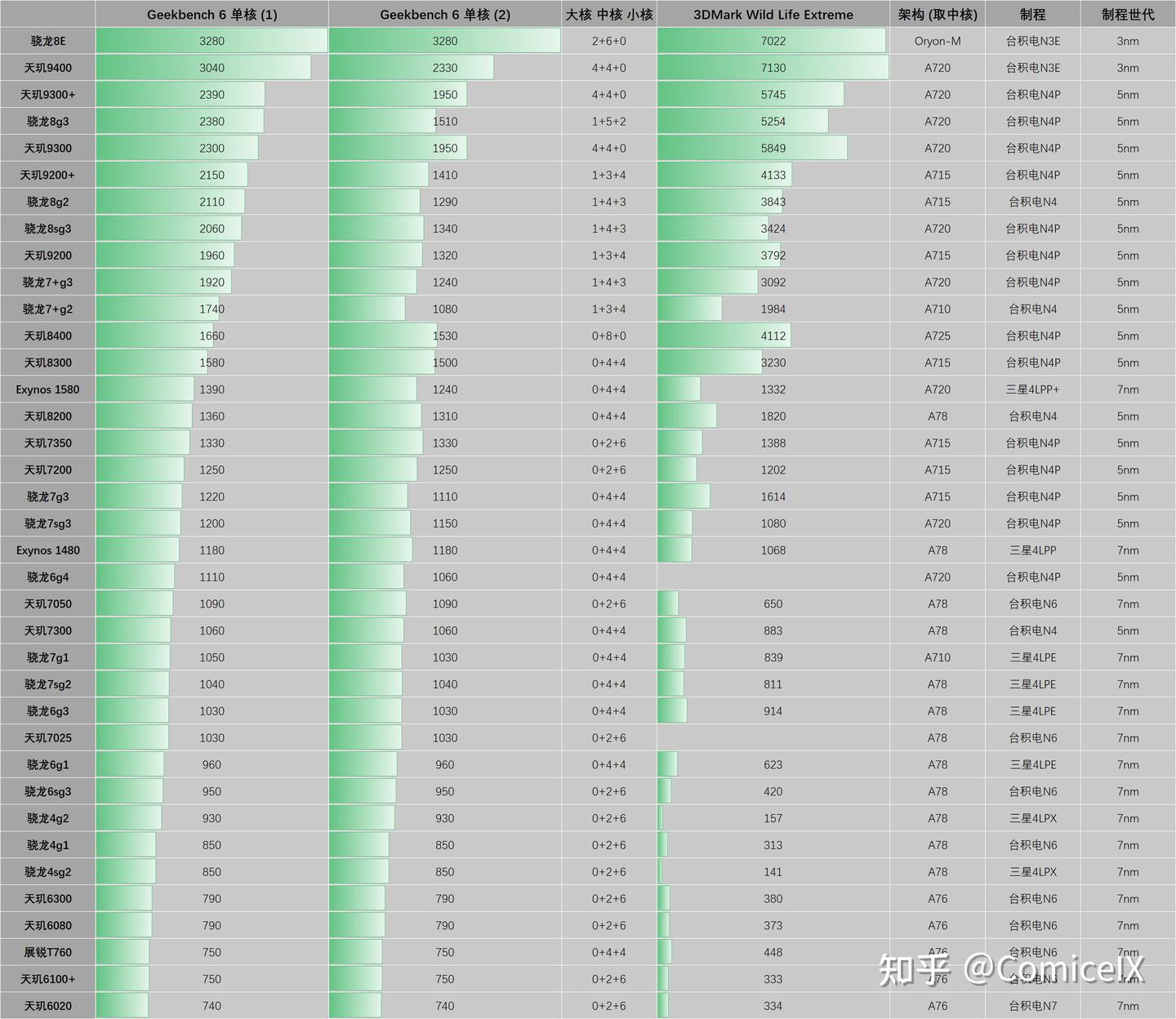 Exynos 1580 解析, 对比 天玑8300, 骁龙7g3 - 知乎