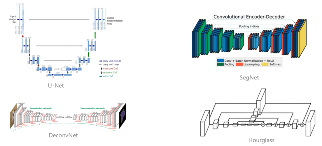 HRNet + Object Contextual Representation - 知乎