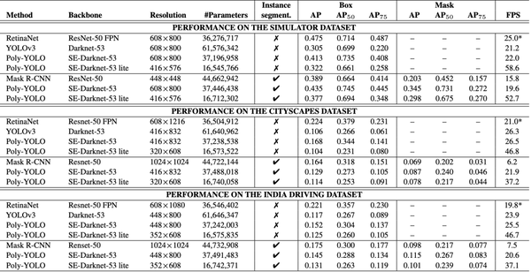 Poly-YOLO：更快，更精确的检测（主要解决Yolov3两大问题，附源代码） - 知乎