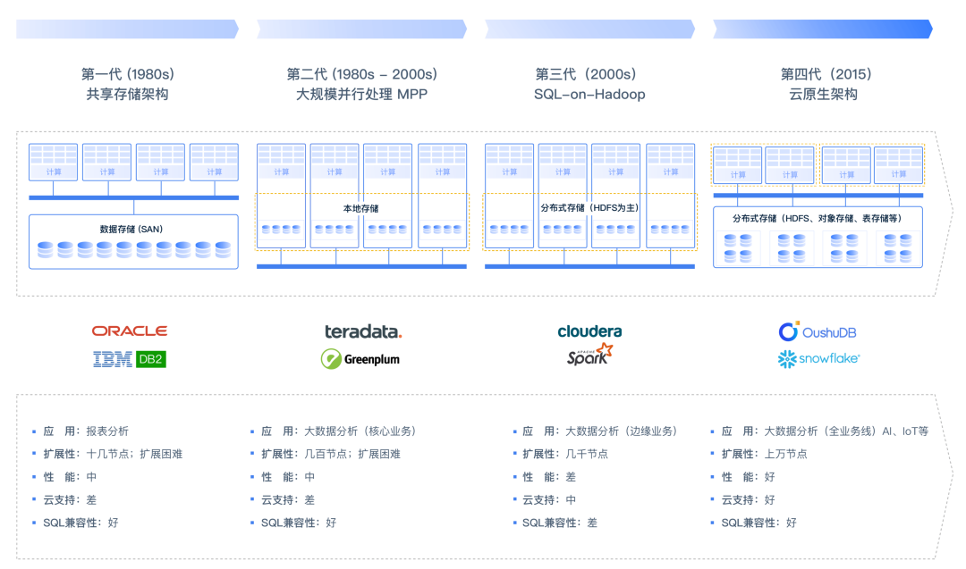 什么是云原生数据库（Cloud Native Database）？ - 知乎
