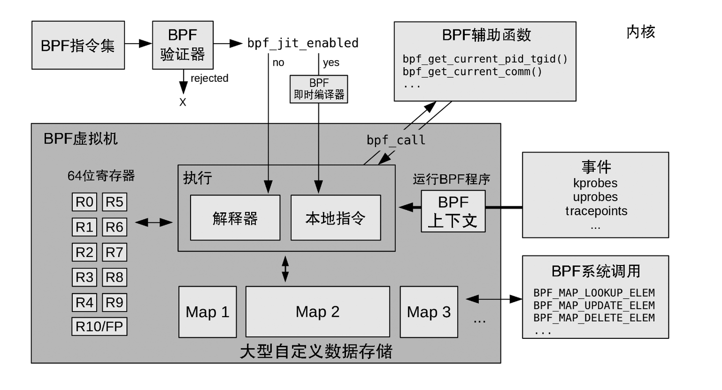 eBPF入门指南 - 4.BPF 架构 - 知乎
