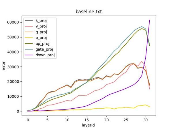 GPTQ-for-LLaMa 量化分析和优化 - 知乎
