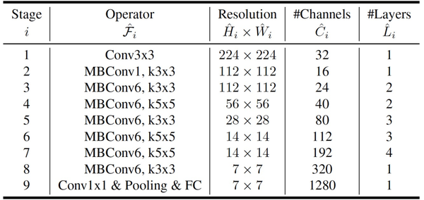 EfficientNet、ShuffleNet、NFNet…你都掌握了吗？一文总结图像分类必备经典模型（三） - 知乎