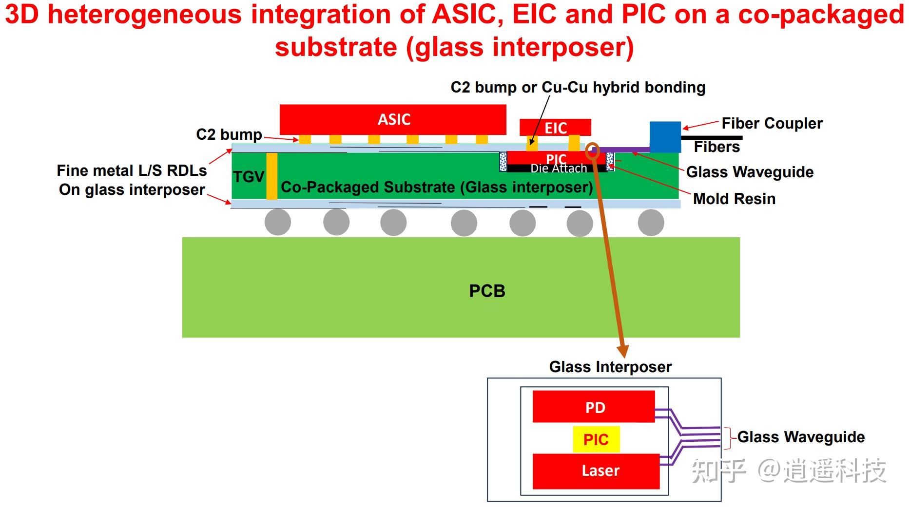 光电共封装器件 （CPO）： 光子集成电路与电子集成电路的集成 - 知乎