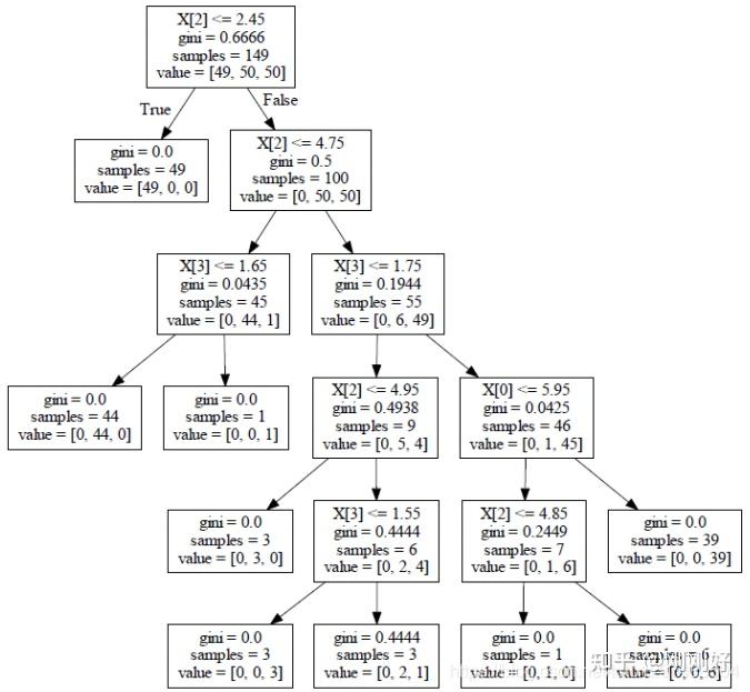 knn/decision-tree/random-forest 聚类笔记 - 知乎