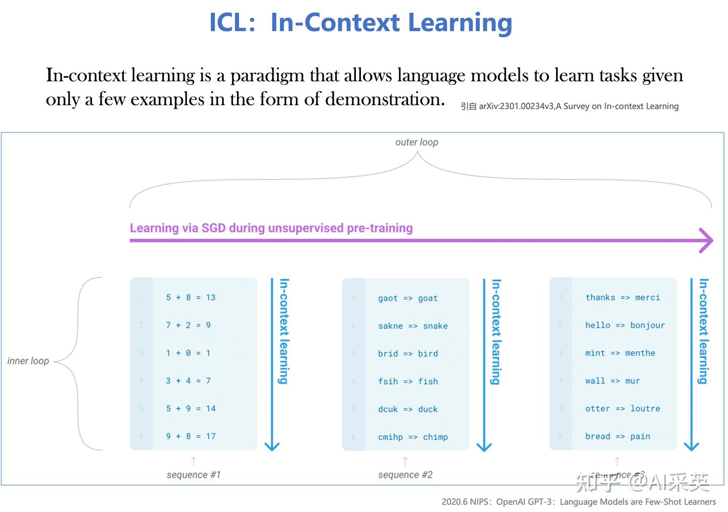 大模型·上下文学习/ICL(1)：ICL从诞生到两篇机制的解释 - 知乎