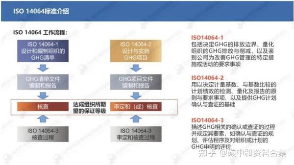 如何开展碳排放核算？ISO 14064系列：全文、解读、培训PPT（强烈推荐） - 知乎