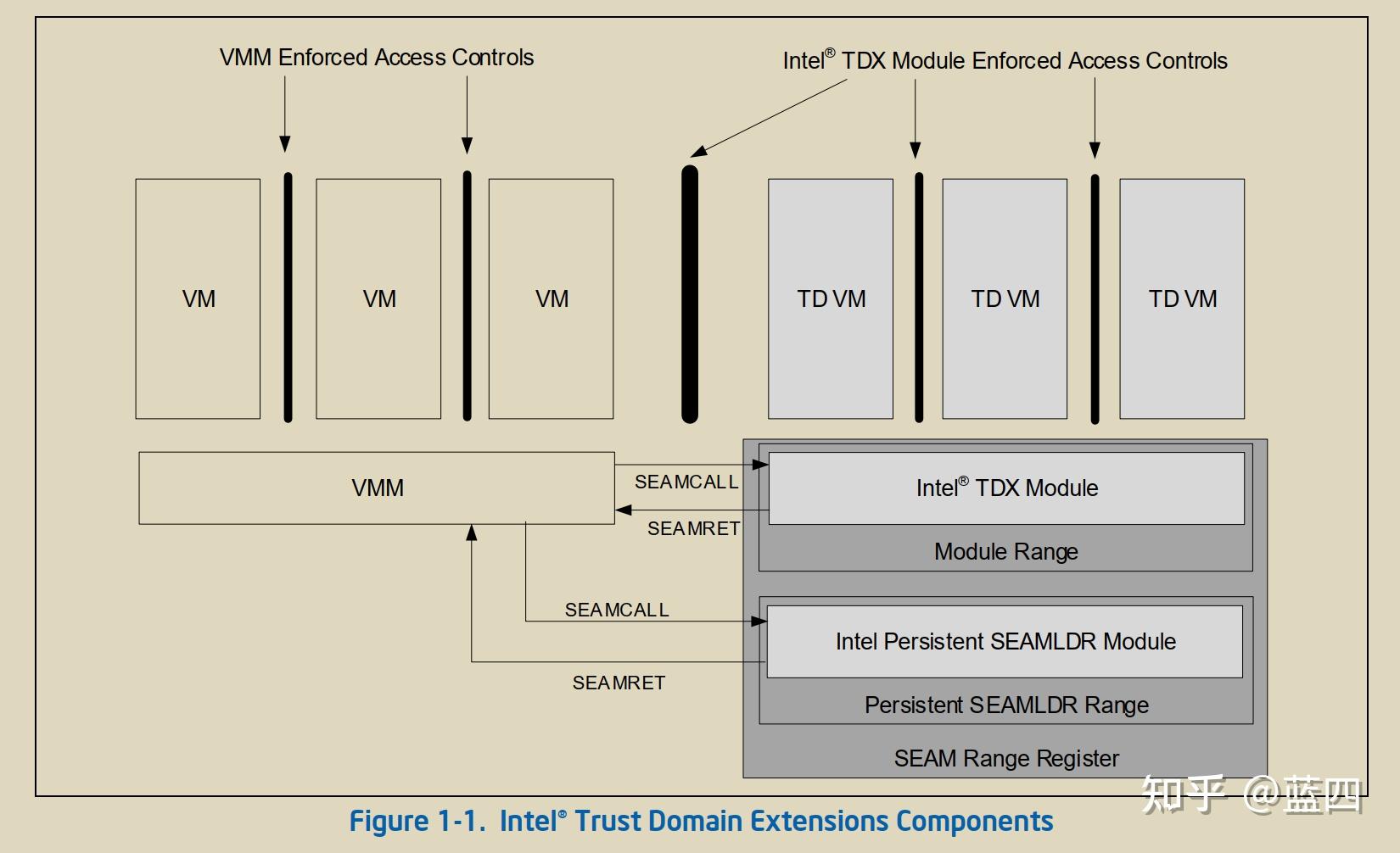 Intel TDX (Trust Domain Extensions) - 知乎