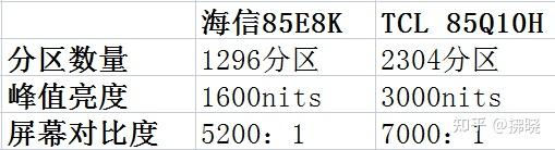 海信E8K和TCL Q10H哪一款画质更好？ - 知乎