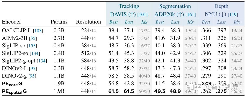 Meta 发布图像视频统一编码器Perception Encoder！ - 知乎