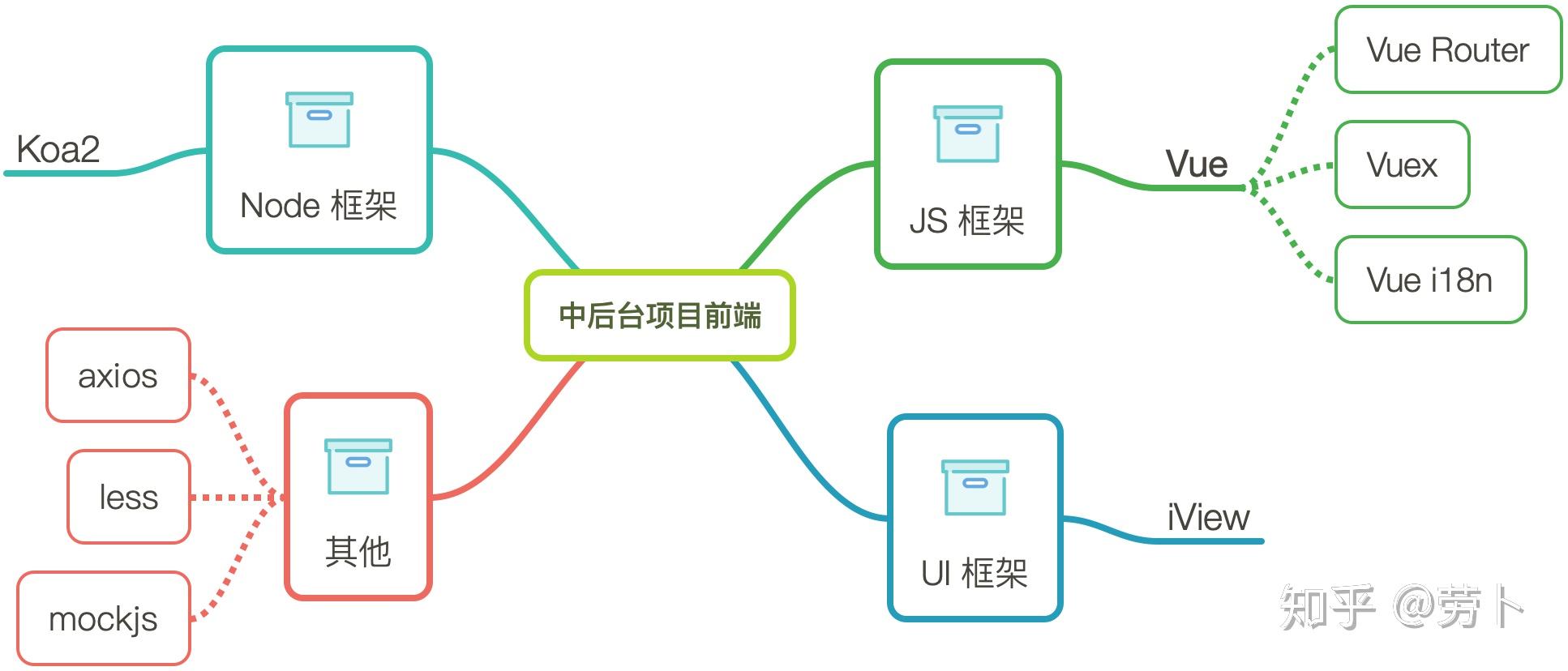 如何架构一个中后台项目的前端部分（技术选型篇） 知乎