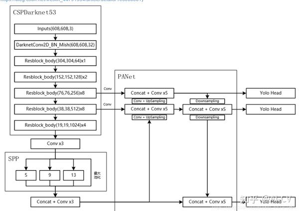 yoloV4更换更轻量的backbone-mobileNet系列 - 知乎