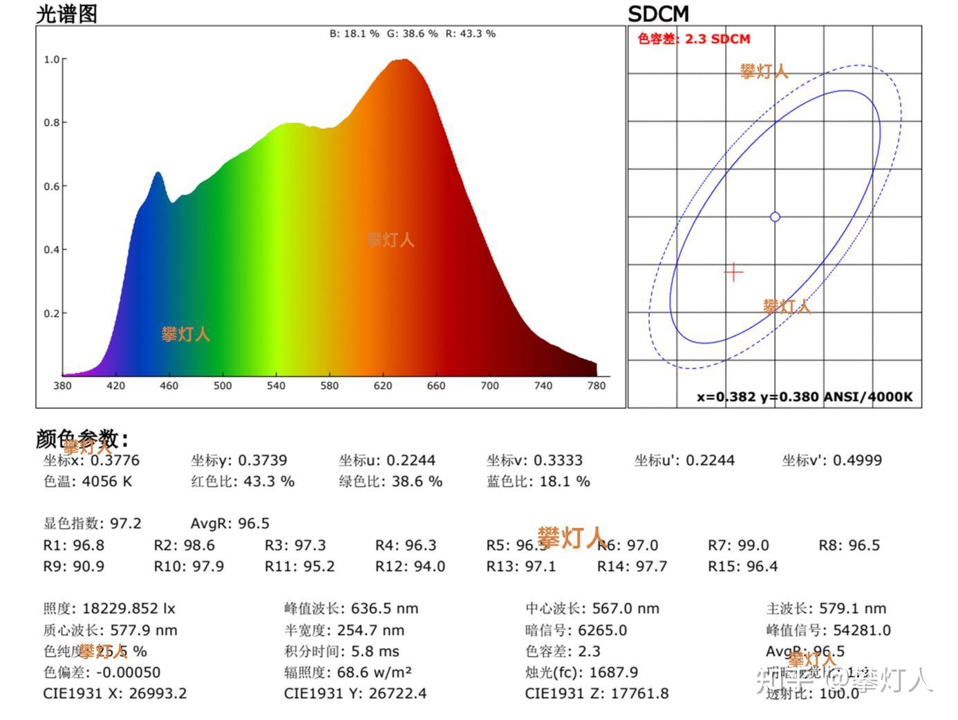 【2023新款护眼灯测评推荐】全光谱LED灯是智商税吗？市面上全光谱灯都有哪些品牌？霍尼韦尔护眼灯光源无限接近阳光？真实测评 - 知乎