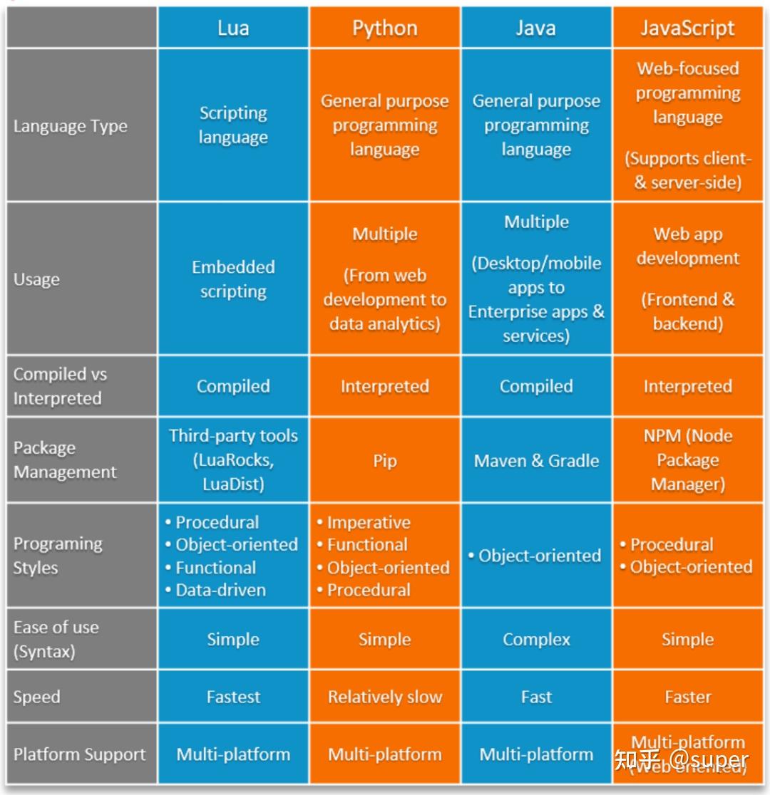第一次接触 Lua 的感受：相见恨晚！ - 知乎