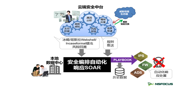 解锁「SOAR」在不同场景下的应用与实践 - 知乎