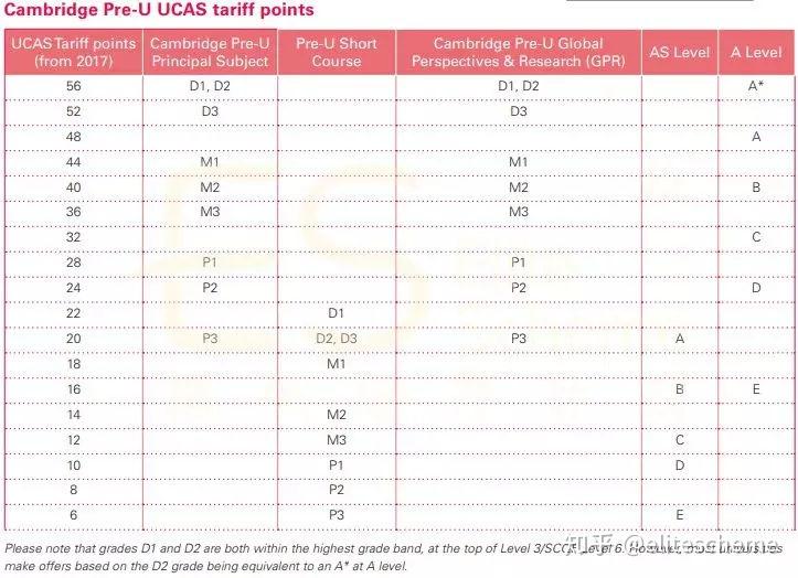 A Level、Pre-U、IB…英国高中课程一次性彻底扫盲 - 知乎