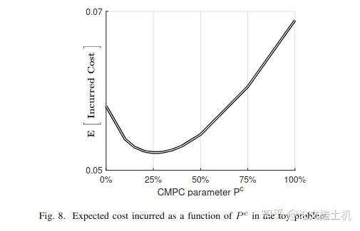 Contingency Model Predictive Control for Linear Time-Varying Systems - 知乎