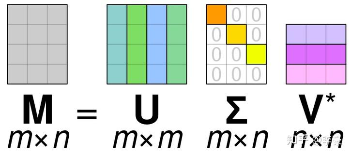 SVD的应用：求解Ax=b - 知乎