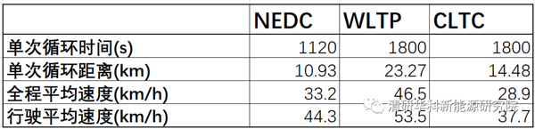 科普 | NEDC、CLTC、CHTC等哪种测试工况测出的能耗更科学？ - 知乎