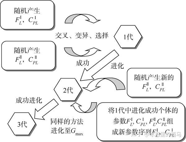 机器学习中四类进化算法的详细讲解！（遗传算法、差分进化算法、协同进化算法、分布估计算法） 知乎
