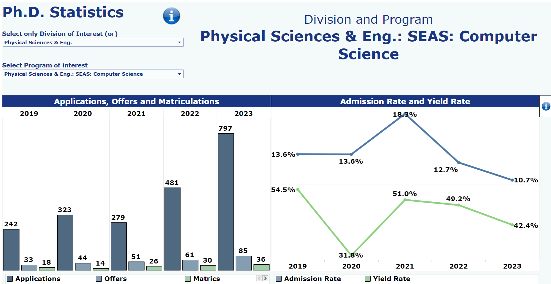 四大/Top10/Ivy CS PhD录取率和入学率 - 知乎