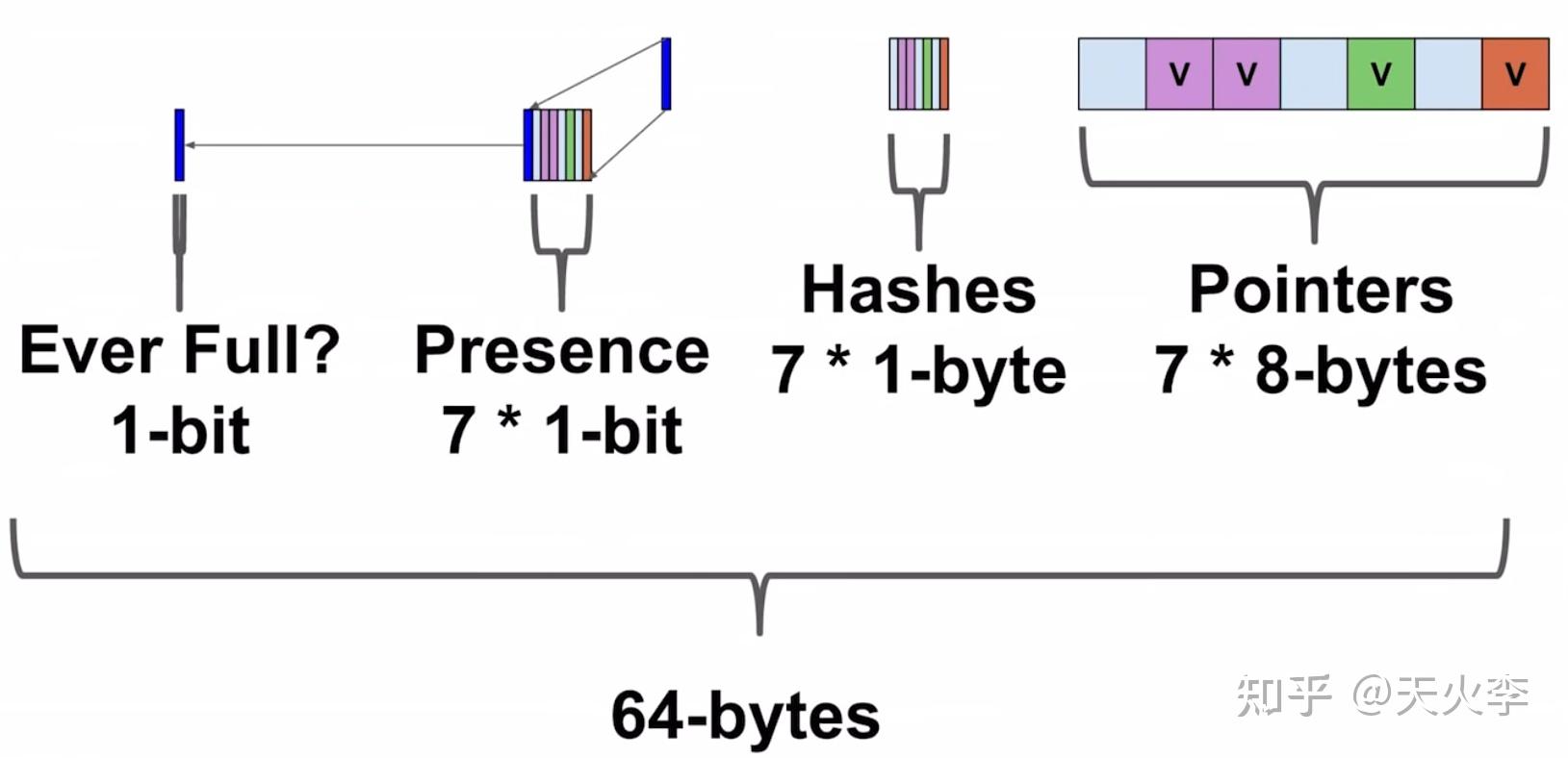 Redis的Dict 与 Valkey新hash表 - 知乎