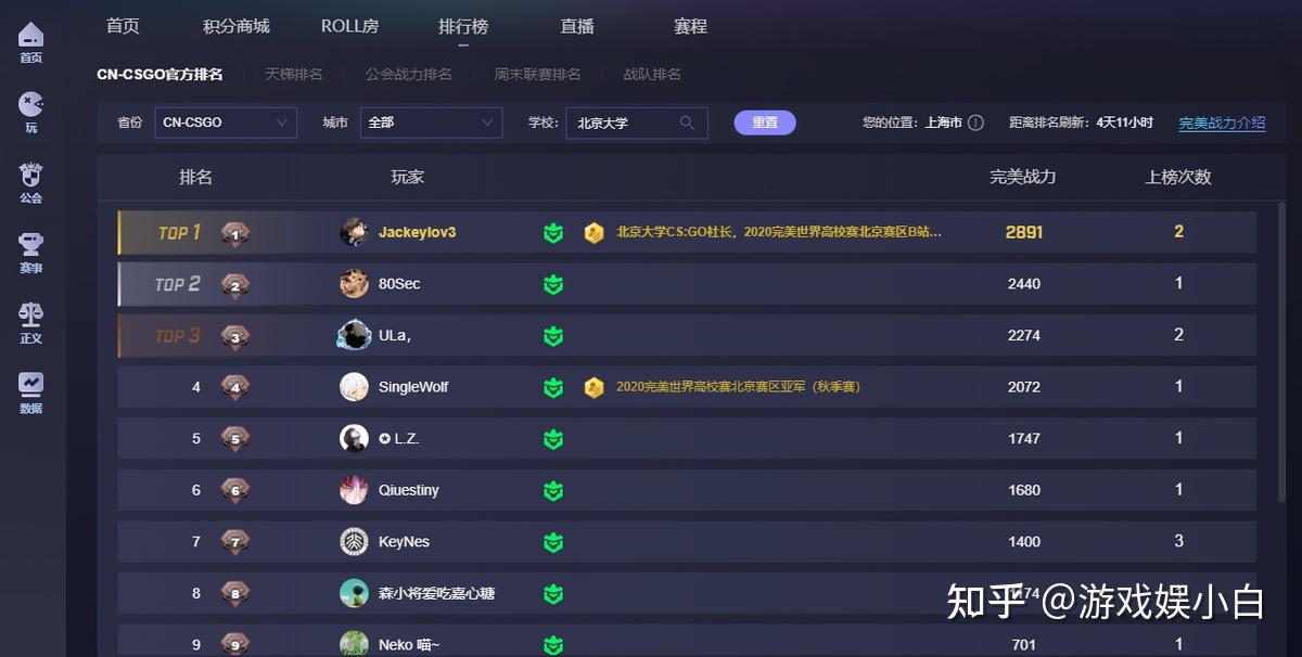 CSGO含金量极高的排名——CNCSGO完美战力 - 知乎