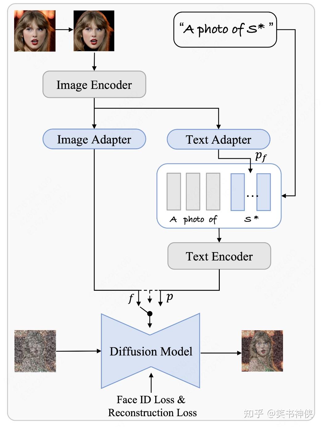 Diffusion Personalization Methods系列文章总结 - 知乎