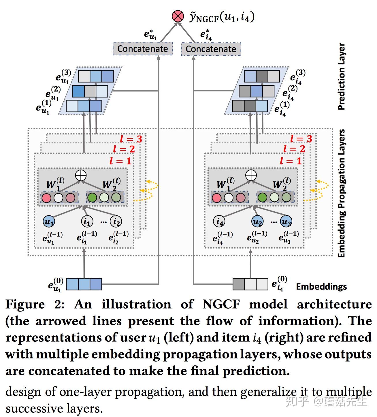 推荐系统中二分图表示学习调研 - 知乎