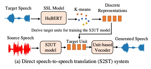 ICLR 2023 | TranSpeech：高质量非自回归语音到语音翻译 - 知乎