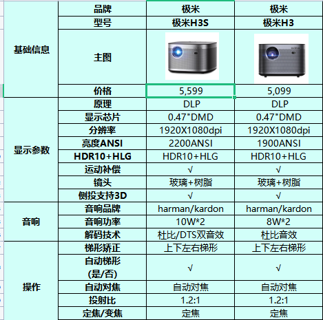 如何评价当贝新品 x3，和极米 h3s 如何抉择？