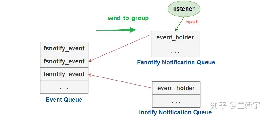 Linux文件事件监控之Fanotify [一] - 知乎