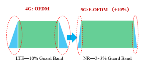 给忙碌者的5G基础知识课（十八）——OFDM+NOMA强强联手 - 知乎
