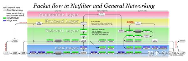 netfiter 框架 - 知乎